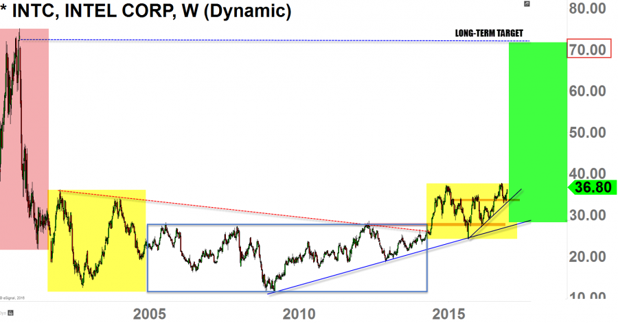 INTC: Set To Soar - PART 1 - Traders Club